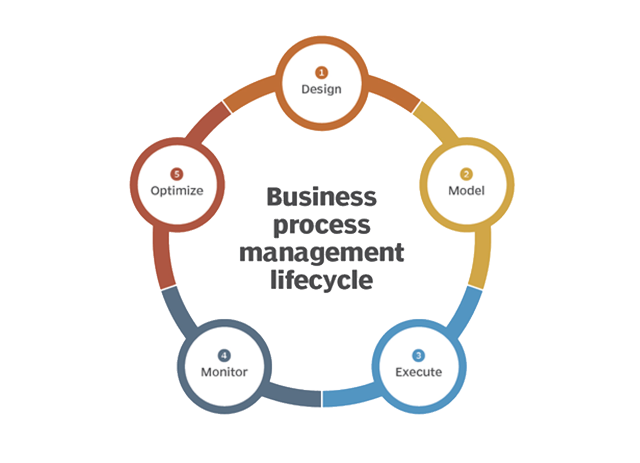 Process manager – Media Dot Com